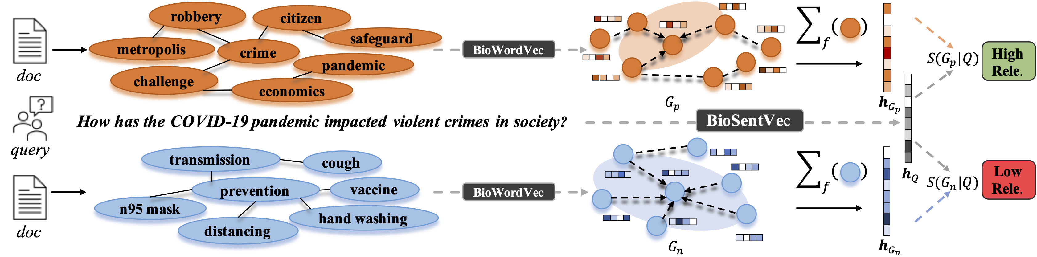 How Can Graph Neural Networks Help Document Retrieval: A Case Study on CORD19 with Concept Map ...